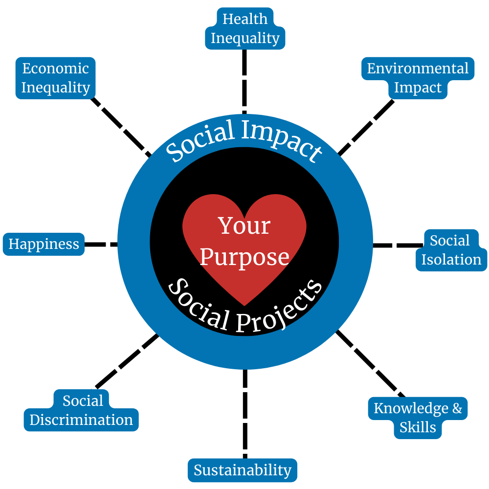 What is a Social Project? How to Fight Wickedness in the World - Edge ...