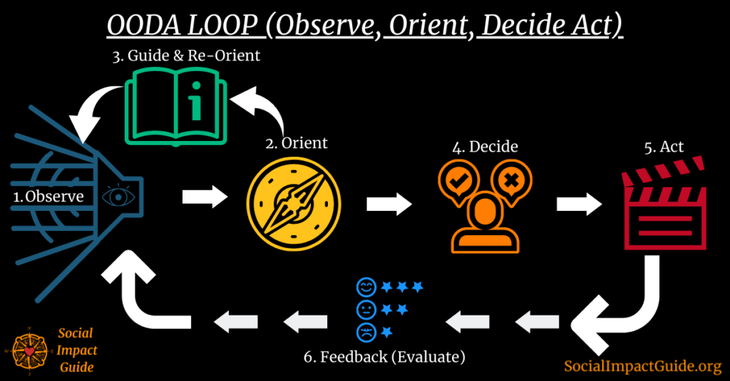 The OODA Loop: How to Improve Your Social Impact Strategy. - Edge of ...