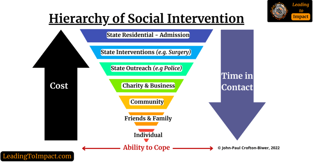 Hierarchy Of Social Intervention: How To Efficiently Scale Social Impact